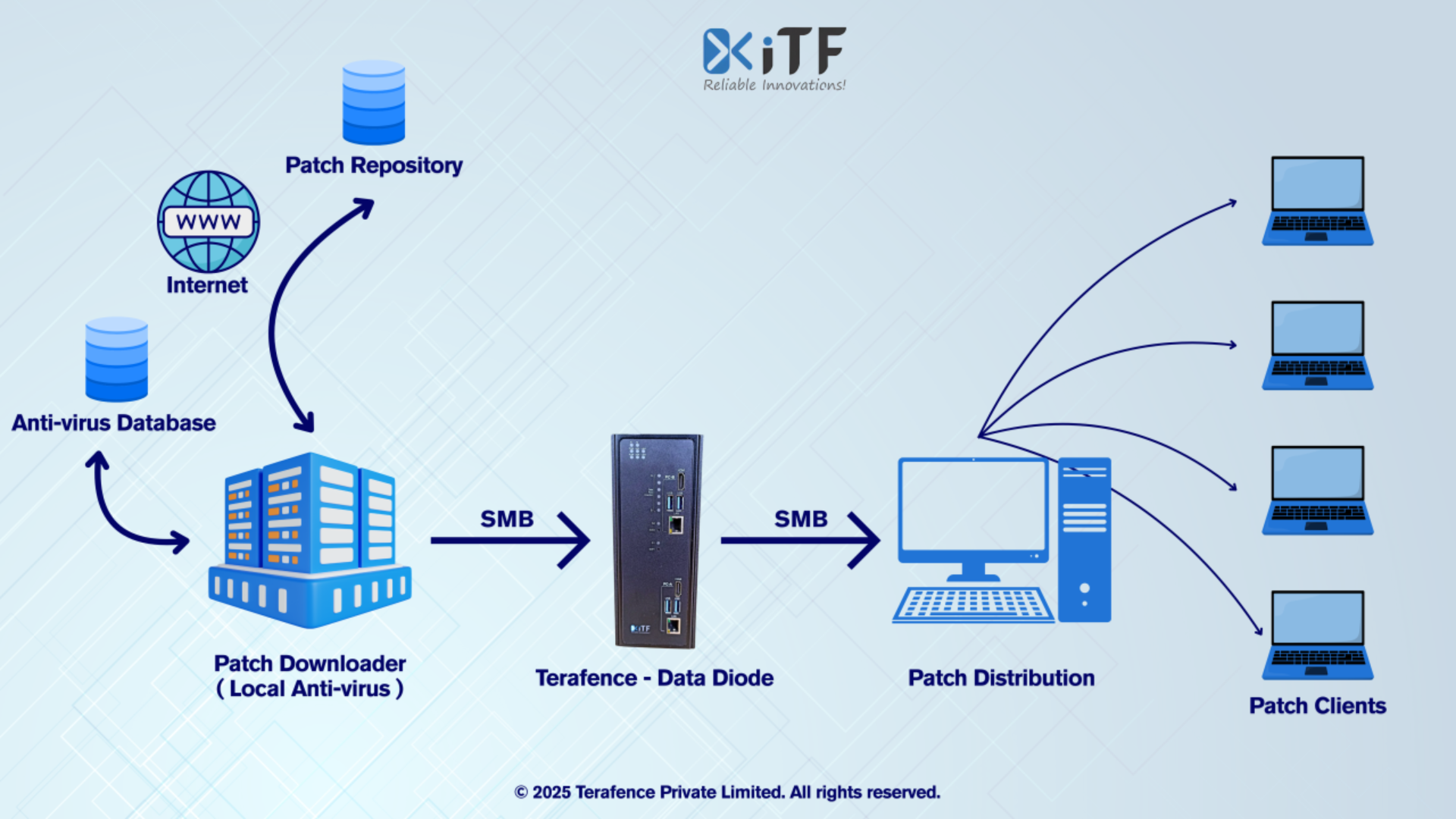 Securing the Patch and Software Distribution for Air-Gapped Networks ...