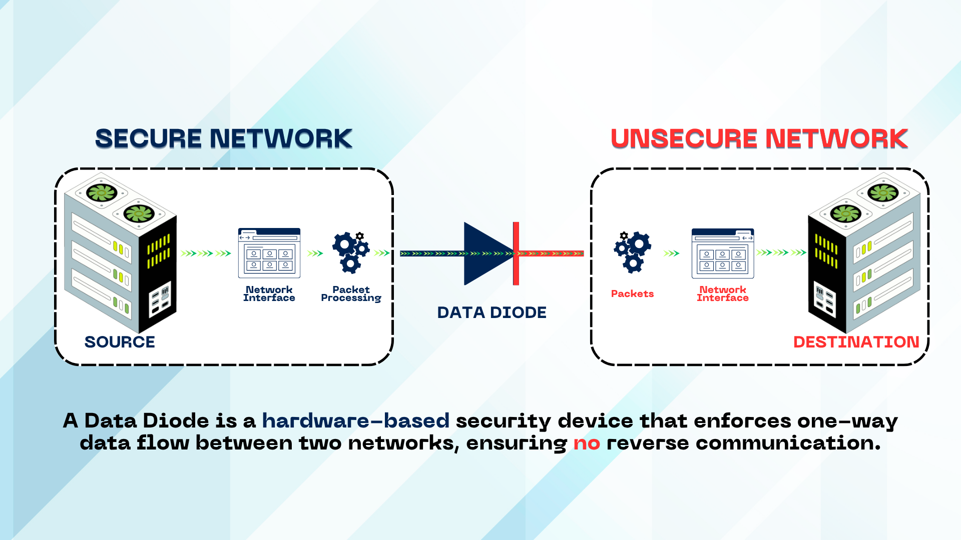What is a Data Diode? | Terafence Knowledge Vault | Terafence Private Limited India